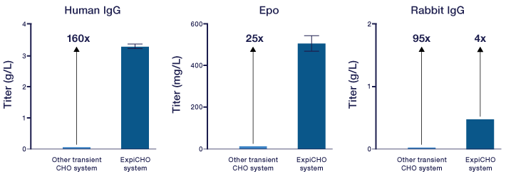ExpiCHO表达系统 | Thermo Fisher Scientific - CN