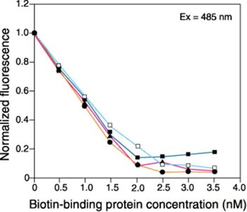 Biotin Quantitation Kits | Thermo Fisher Scientific - CN