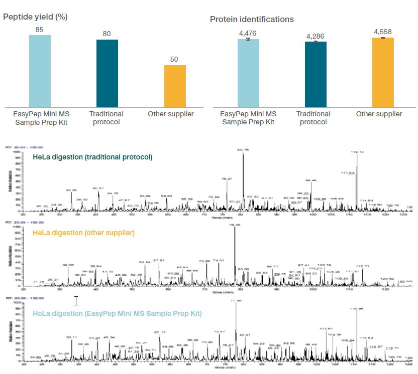 蛋白质谱核心产品 | Thermo Fisher Scientific - CN