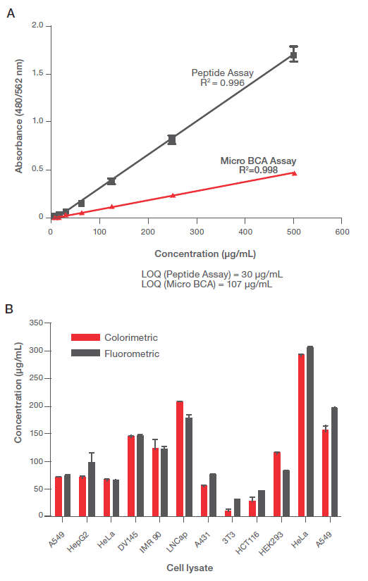 蛋白质谱核心产品 | Thermo Fisher Scientific - CN