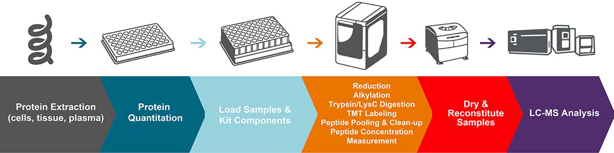 Tandem Mass Tag Systems | Thermo Fisher Scientific - CN