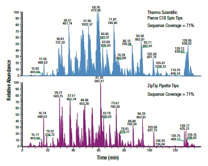 C18 Columns and Peptide Desalting for Mass Spectrometry | Thermo Fisher ...