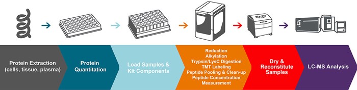 LC-MS Protein Sample Preparation Kits | Thermo Fisher Scientific - CN