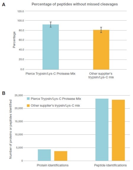 Protein Digestion for Mass Spectrometry | Thermo Fisher Scientific - CN