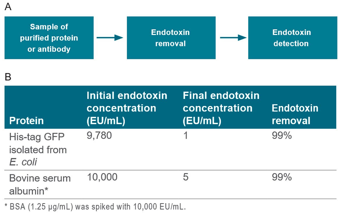 内毒素检测方法概述 | Thermo Fisher Scientific - CN