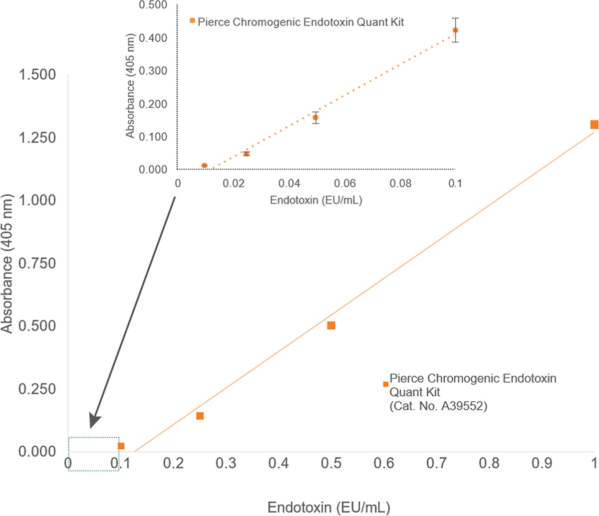 Overview of Endotoxin Testing Methods | Thermo Fisher Scientific - CN