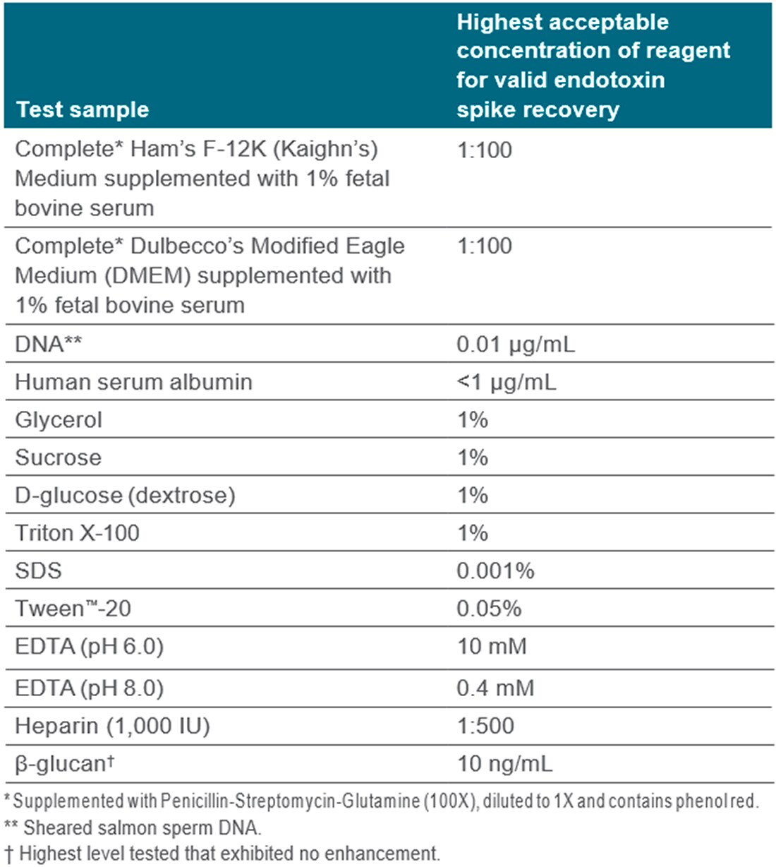Overview of Endotoxin Testing Methods | Thermo Fisher Scientific - CN