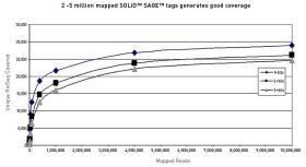 Gene Expression by SOLiD Next-Generation Sequencing | Thermo Fisher ...