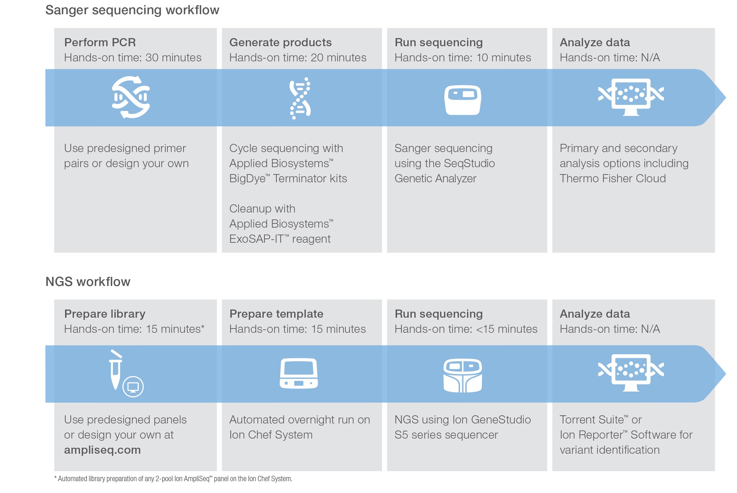 How do I choose the right sequencing technology? | Thermo Fisher Scientific - CN