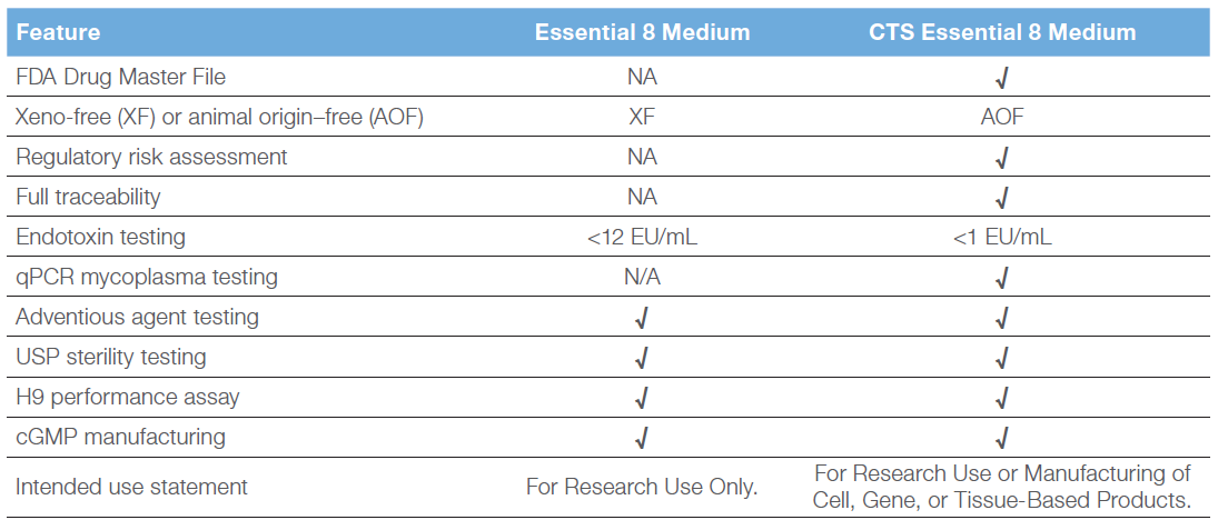 CTS Essential 8细胞培养基 | Thermo Fisher Scientific - CN