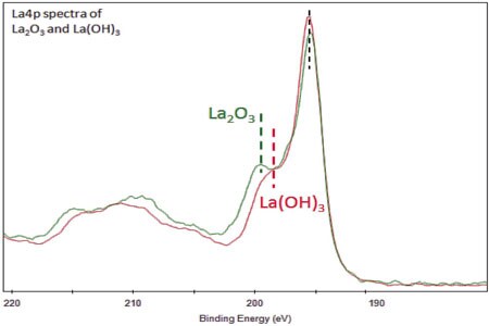 Lanthanum | XPS Periodic Table | Thermo Fisher Scientific - CN