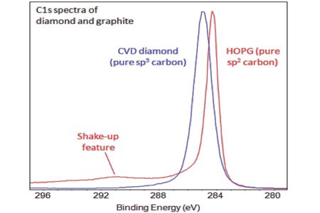Carbon | XPS Periodic Table | Thermo Fisher Scientific - CN