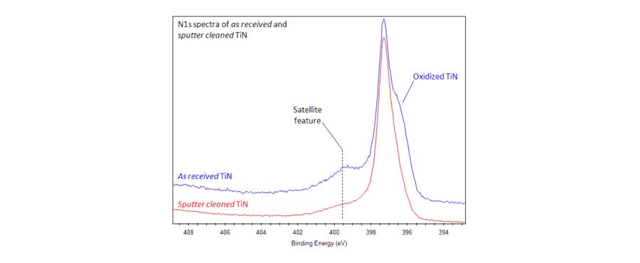 Nitrogen | XPS Periodic Table | Thermo Fisher Scientific - CN
