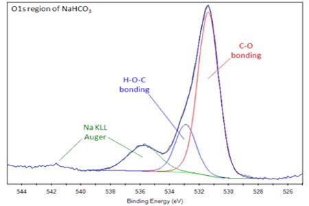 Oxygen | XPS Periodic Table | Thermo Fisher Scientific - CN