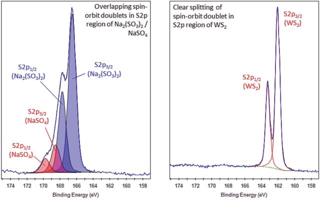 Sulfur | XPS Periodic Table | Thermo Fisher Scientific - CN