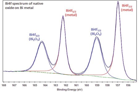 Bismuth | XPS Periodic Table | Thermo Fisher Scientific - CN