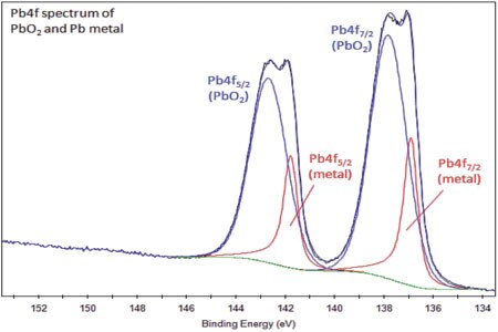 Lead | XPS Periodic Table | Thermo Fisher Scientific - CN