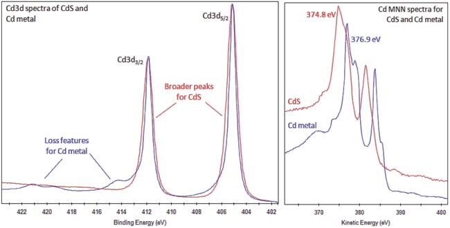 Cadmium | XPS Periodic Table | Thermo Fisher Scientific - CN