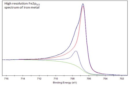 Iron | XPS Periodic Table | Thermo Fisher Scientific - CN