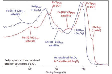 Iron | XPS Periodic Table | Thermo Fisher Scientific - CN