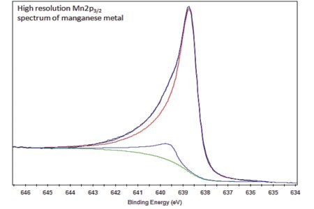 Manganese | Periodic Table | Thermo Fisher Scientific - CN