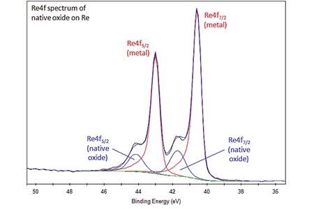 Rhenium | XPS Periodic Table | Thermo Fisher Scientific - CN