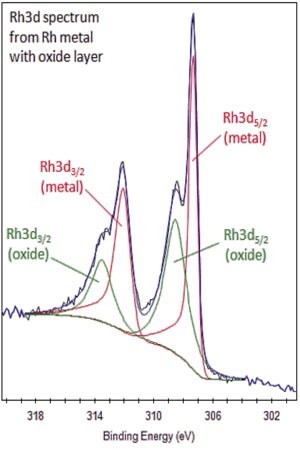 Rhodium | XPS Periodic Table | Thermo Fisher Scientific - CN