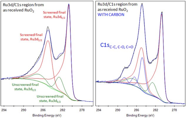 Ruthenium | XPS Periodic Table | Thermo Fisher Scientific - CN