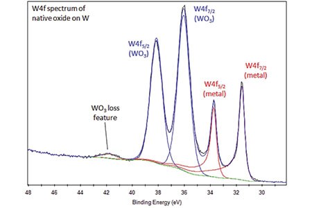 Tungsten | XPS Periodic Table | Thermo Fisher Scientific - CN