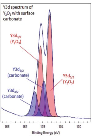 Yttrium | Periodic Table | Thermo Fisher Scientific - CN