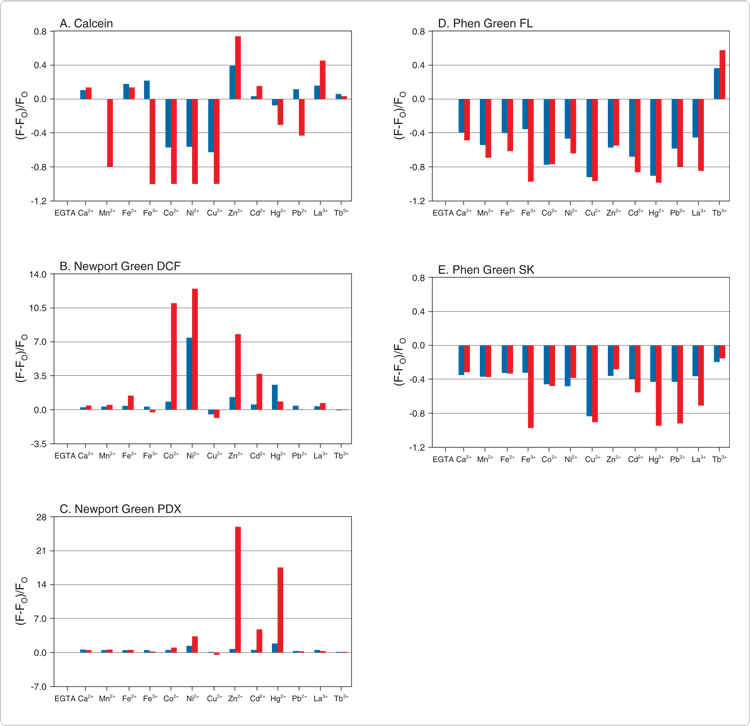 Fluorescent Indicators for Zn2+ and Other Metal Ions—Section 19.7 ...