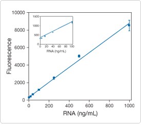 Nucleic Acid Quantitation in Solution—Section 8.3 | Thermo Fisher ...