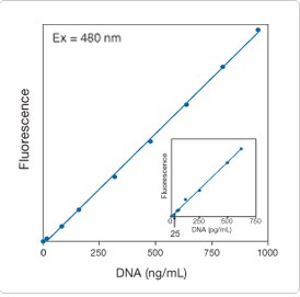 Nucleic Acid Quantitation in Solution—Section 8.3 | Thermo Fisher ...