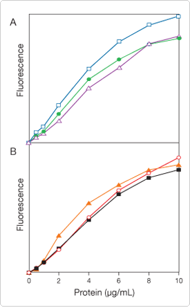 Protein Quantitation in Solution—Section 9.2 | Thermo Fisher Scientific ...