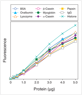 Protein Quantitation in Solution—Section 9.2 | Thermo Fisher Scientific ...