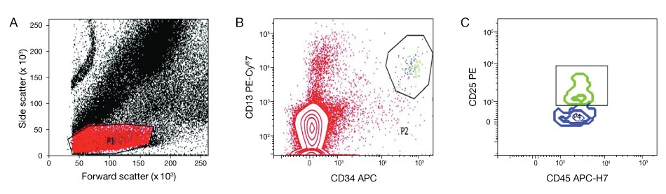 Rare-Event Detection Using Flow Cytometry | Thermo Fisher Scientific - CN