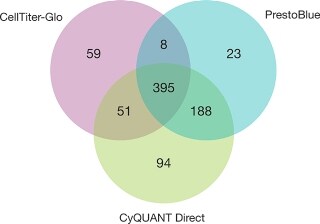 CyQUANT Direct and PrestoBlue Viability Assays Work Together | Thermo ...