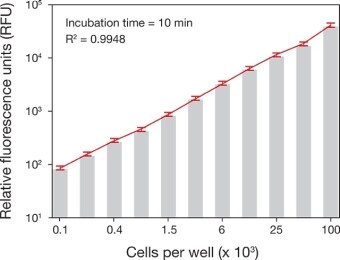 CyQUANT Direct and PrestoBlue Viability Assays Work Together | Thermo ...