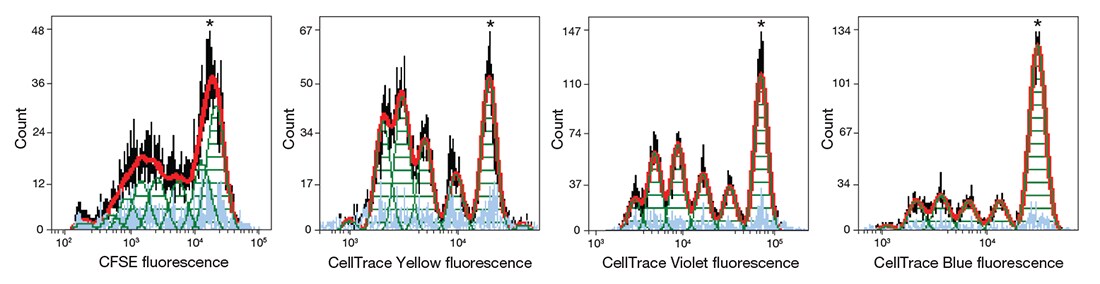 Journal Club: An Evaluation of Dyes for Tracking Cell Proliferation by ...