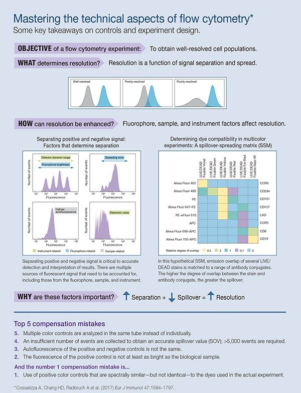 A Comprehensive Resource for State-of-the-Art Flow Cytometry Methods ...