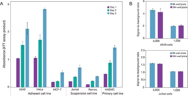 An Absorbance-Based Assay for Cell Health and Proliferation | Thermo ...