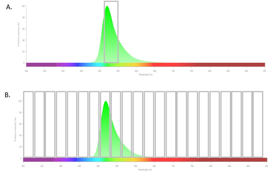 Spectral Flow Cytometry Fundamentals | Thermo Fisher Scientific - HK