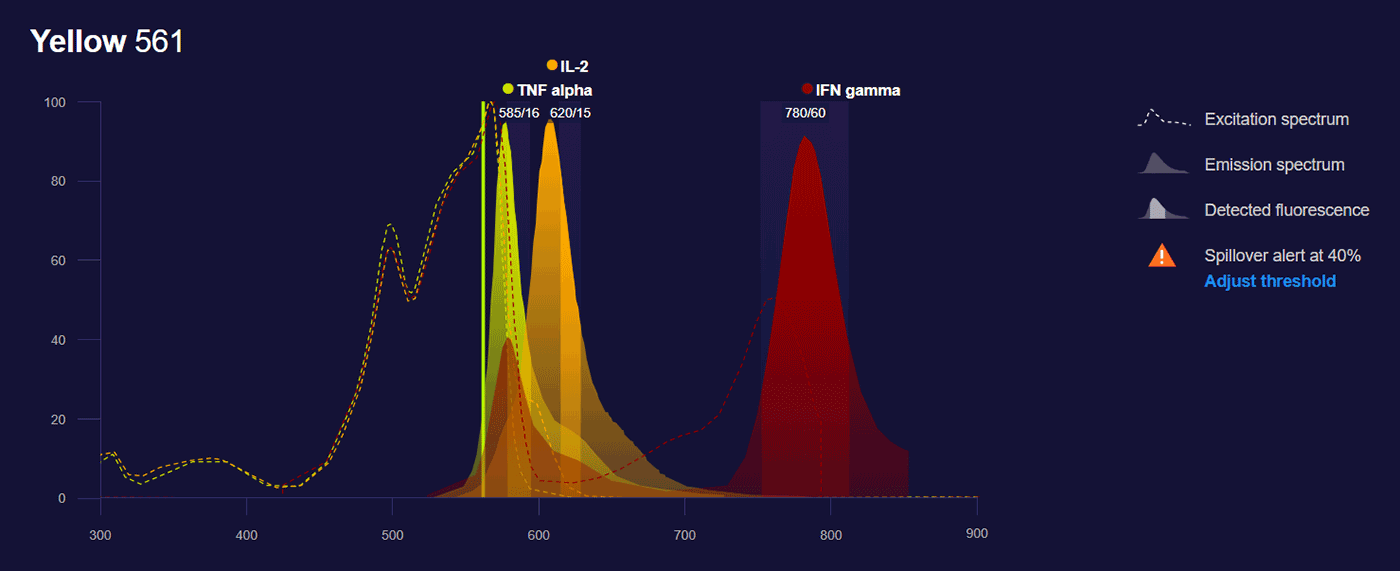 Flow Cytometry Compensation Beads | Thermo Fisher Scientific - KR