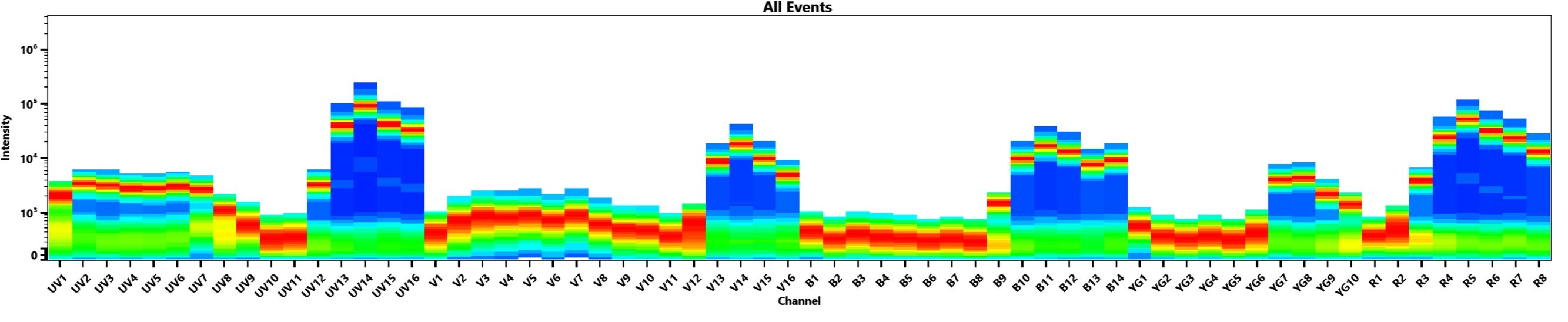Spectral Flow Cytometry Fundamentals | Thermo Fisher Scientific - PH