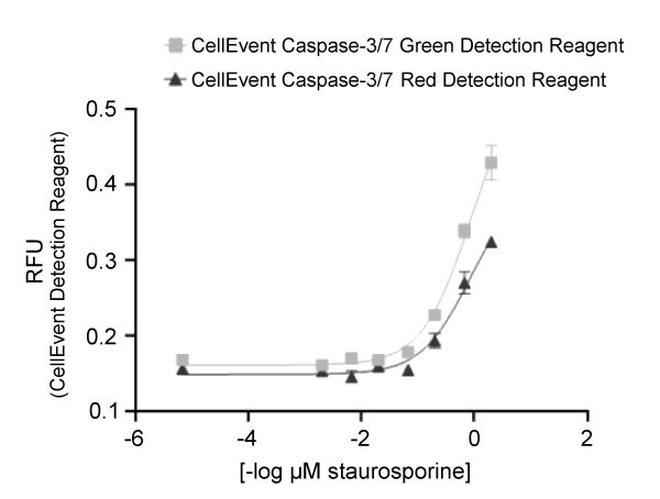 Microplate Assays for Caspase Activity | Thermo Fisher Scientific - PH