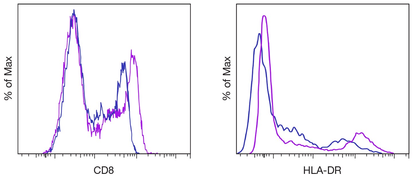 Spectral Flow Cytometry Panel Evaluation | Thermo Fisher Scientific - PY