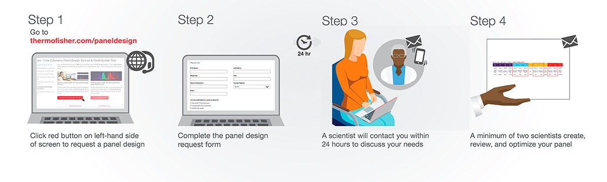 Flow Cytometry Panel Design Service & Tool | Thermo Fisher Scientific - TW