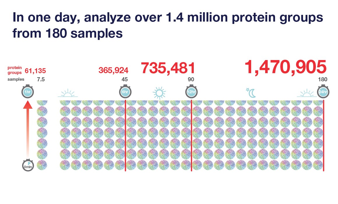 Orbitrap Astral Mass Spectrometer | Thermo Fisher Scientific - US