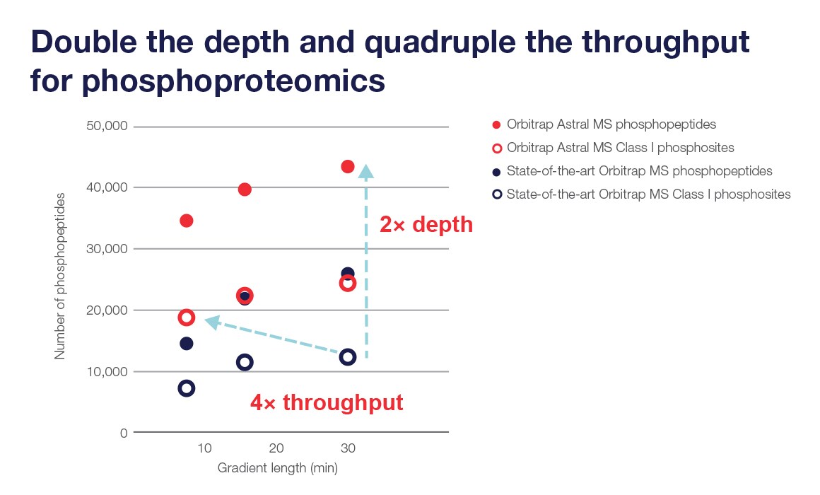 Orbitrap Astral Mass Spectrometer | Thermo Fisher Scientific - US